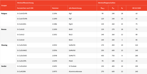 Kupferlegierungen - Metallguß Brinschwitz Rastatt